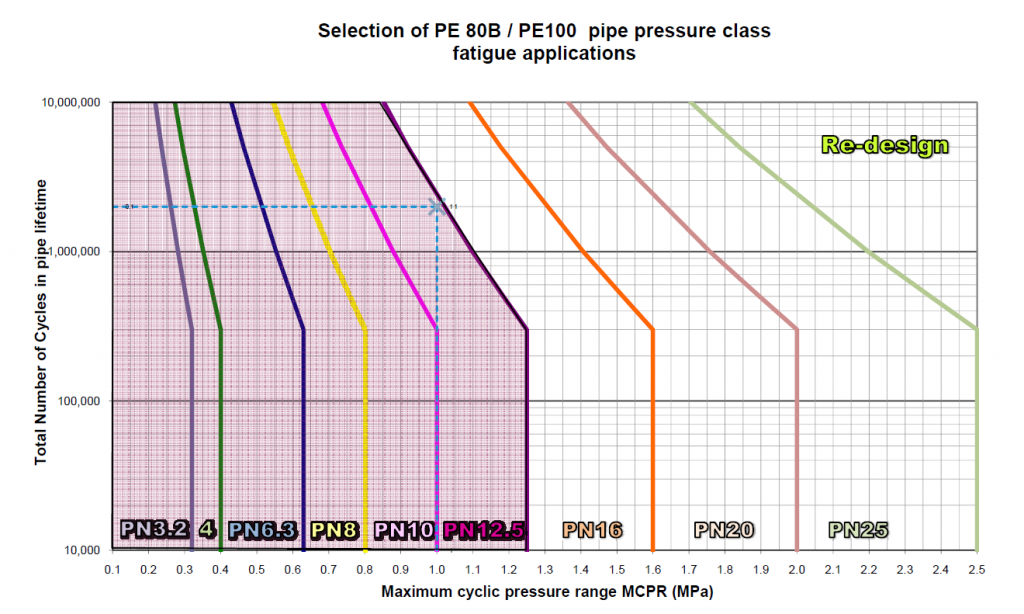 PE Surge and Fatigue - Vinidex Pty Ltd