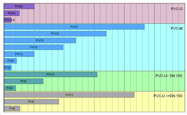 Equivalence of different types of PVC pressure pipes (VX-TN-4L ...