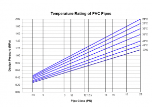 PVC Temperature Considerations - Vinidex Pty Ltd