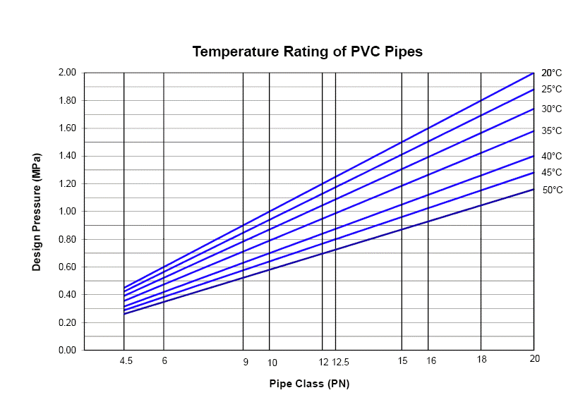 PE PolyEthylene Pipes Pressure Temperature Ratings 53 OFF
