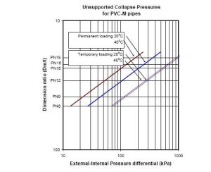 PVC pipes under external pressure (VX-TN-4F) - Vinidex Pty Ltd