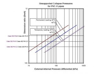 PVC pipes under external pressure (VX-TN-4F) - Vinidex Pty Ltd