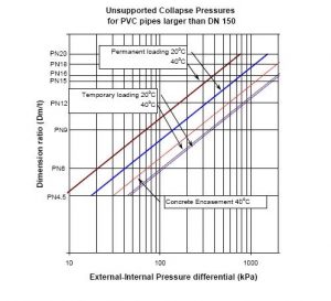 PVC pipes under external pressure (VX-TN-4F) - Vinidex Pty Ltd