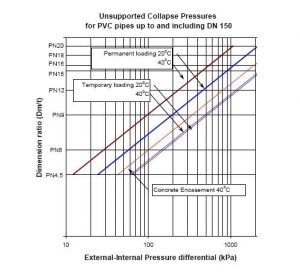 PVC pipes under external pressure (VX-TN-4F) - Vinidex Pty Ltd