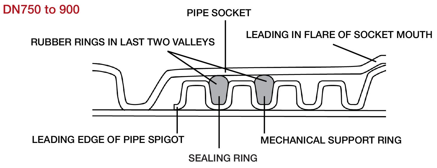 PRO and FLO Jointing - Vinidex Pty Ltd