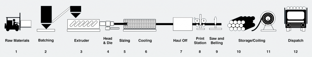 PE Manufacture - Vinidex Pty Ltd
