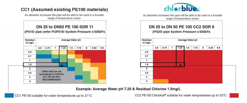 Chlorblue® – CC2 PE Pressure Pipe for Drinking Water – Blue - Vinidex Pty Ltd